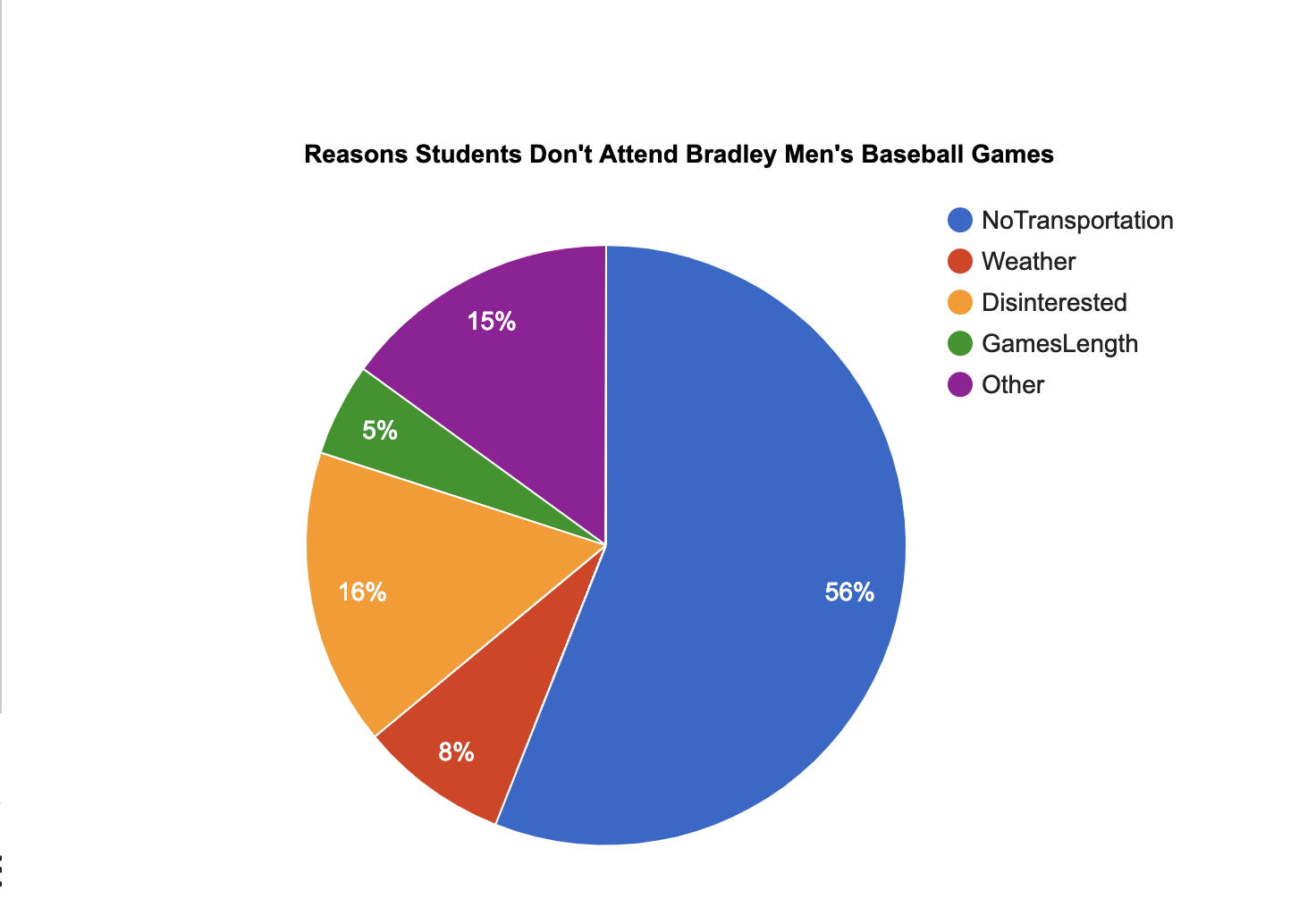 America’s past time, but not college’s? | Bradley University News Lab
